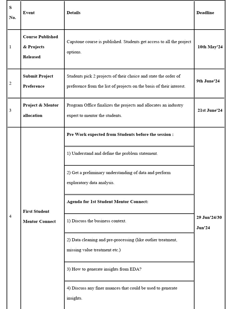 Capston Project | PDF | Mentorship | Customer Capston Project | PDF | Mentorship | Customer