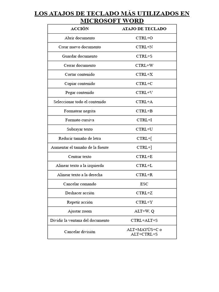 Los Atajos de Teclado Más Utilizados en Microsoft Word | PDF | Ventana ...