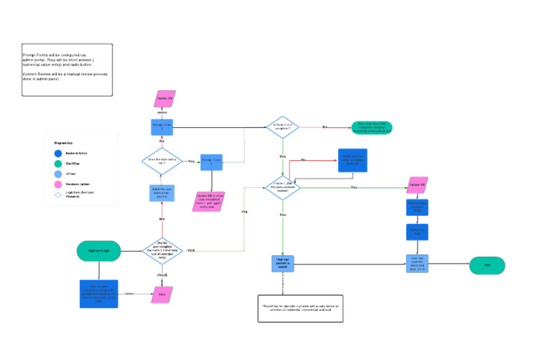 Prophetr Webapp Flowchart | PDF | Cyberspace | Information Retrieval