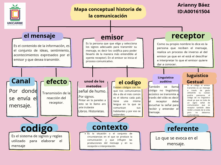 Mapa Conceptual Historia de La Comunicacion | PDF | Comunicación | Comunicación humana