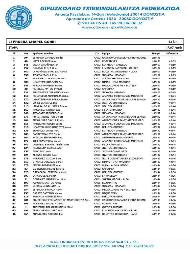 Li Prueba Chapel Gorri - Clasificación Completa | PDF