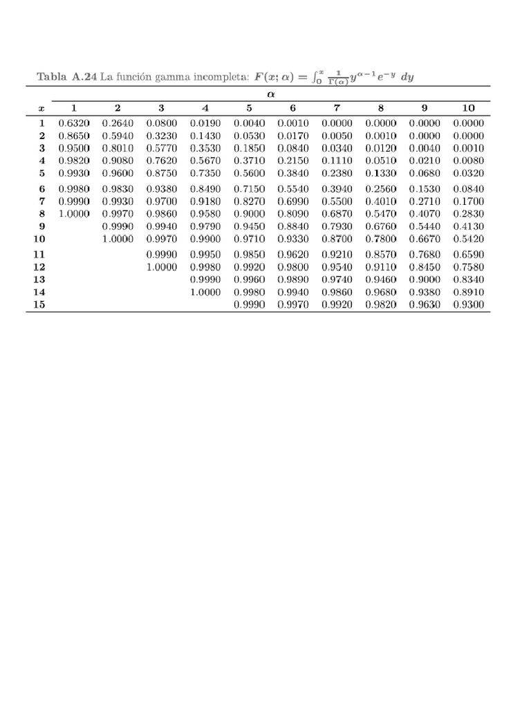 Tabla Distribución Gamma | PDF