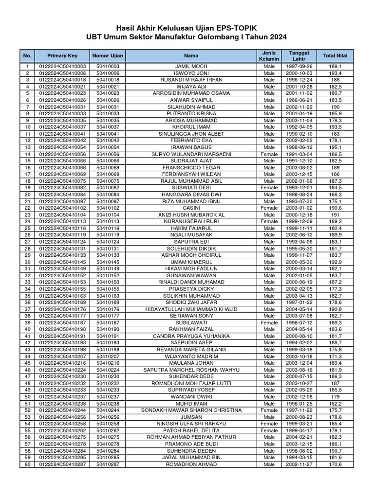 Data 29-07-2024 HASIL AKHIR KELULUSAN MANUF I | PDF