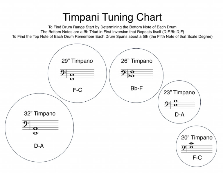 Timpani Tuning Chart | PDF