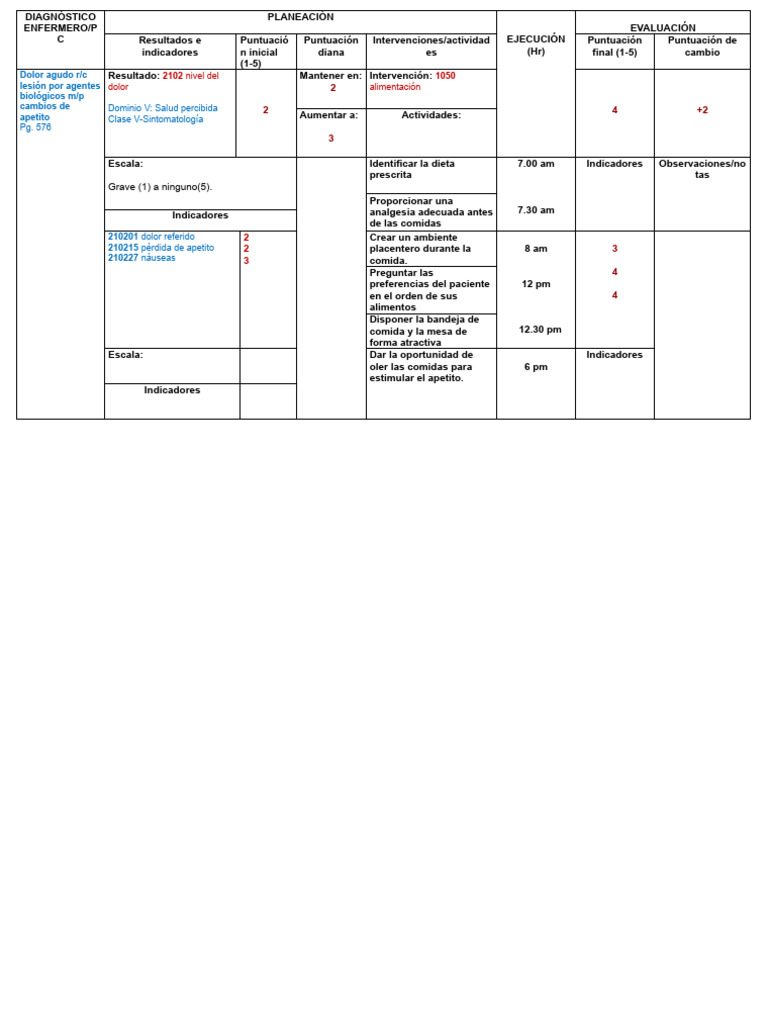 Esquema Grupo 1 Pae-Práctica | PDF | Dolor | Especialidades Medicas