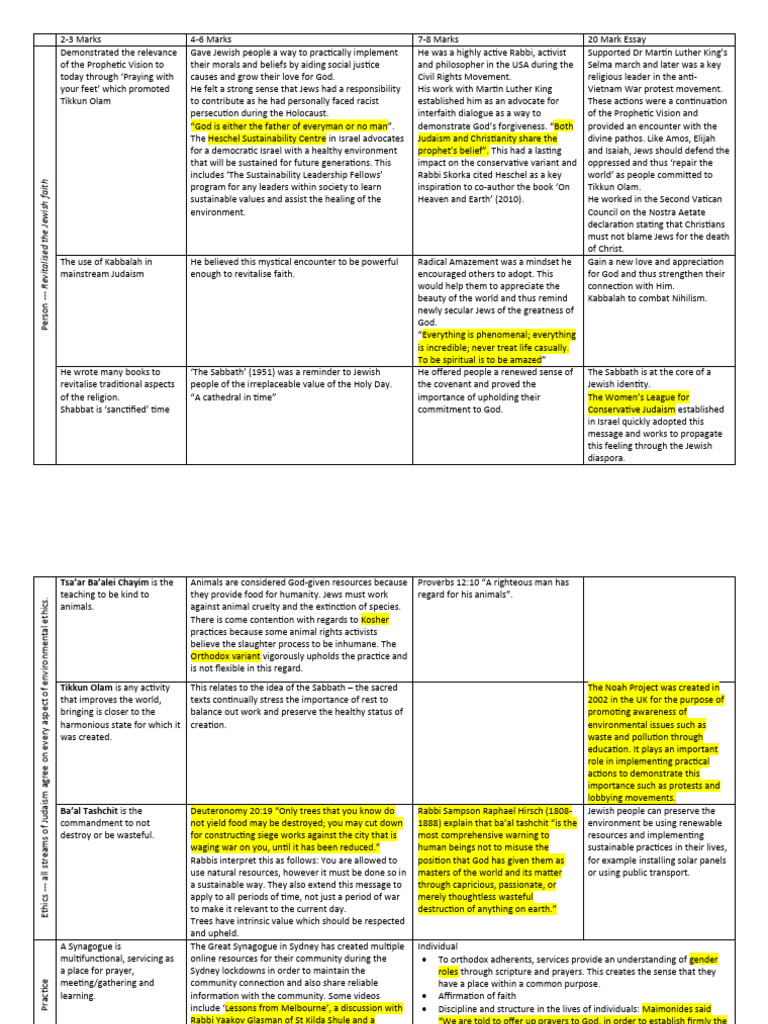 Judaism Depth Study Notes Summary Table | PDF | Jewish Prayer | Prayer
