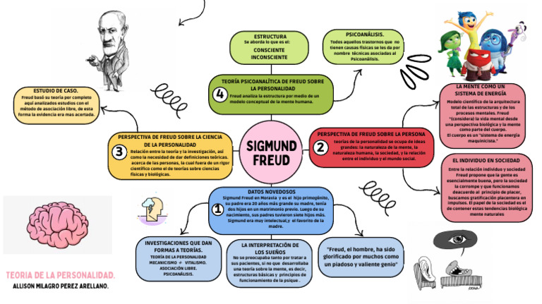 Mapa Mental Cal3 | PDF | Sigmund Freud | Psicoanálisis