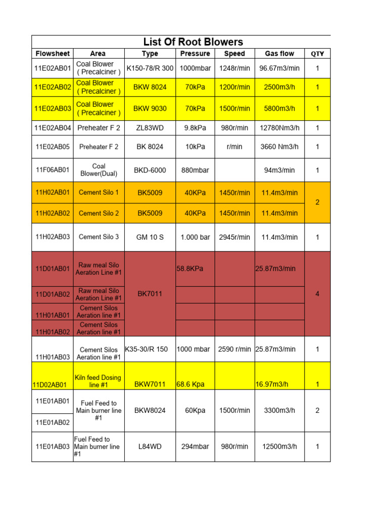 Comprehensive Root Blower Specifications | PDF | Gas Technologies ...
