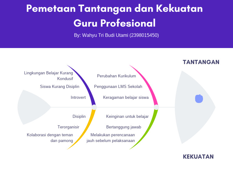 Tugas 1.2 - Wahyu Tri Budi Utami - Pemetaan Tantangan Dan Kekuatan Guru ...