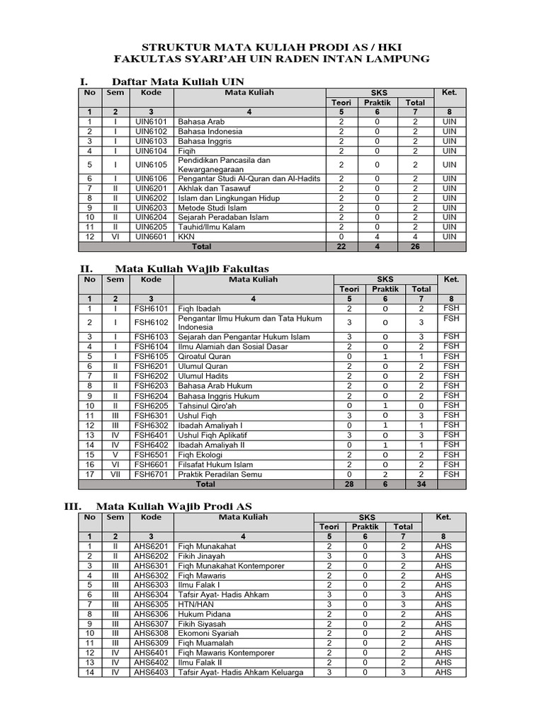 Struktur Mata Kuliah Prodi AS HKI UIN RIL | PDF
