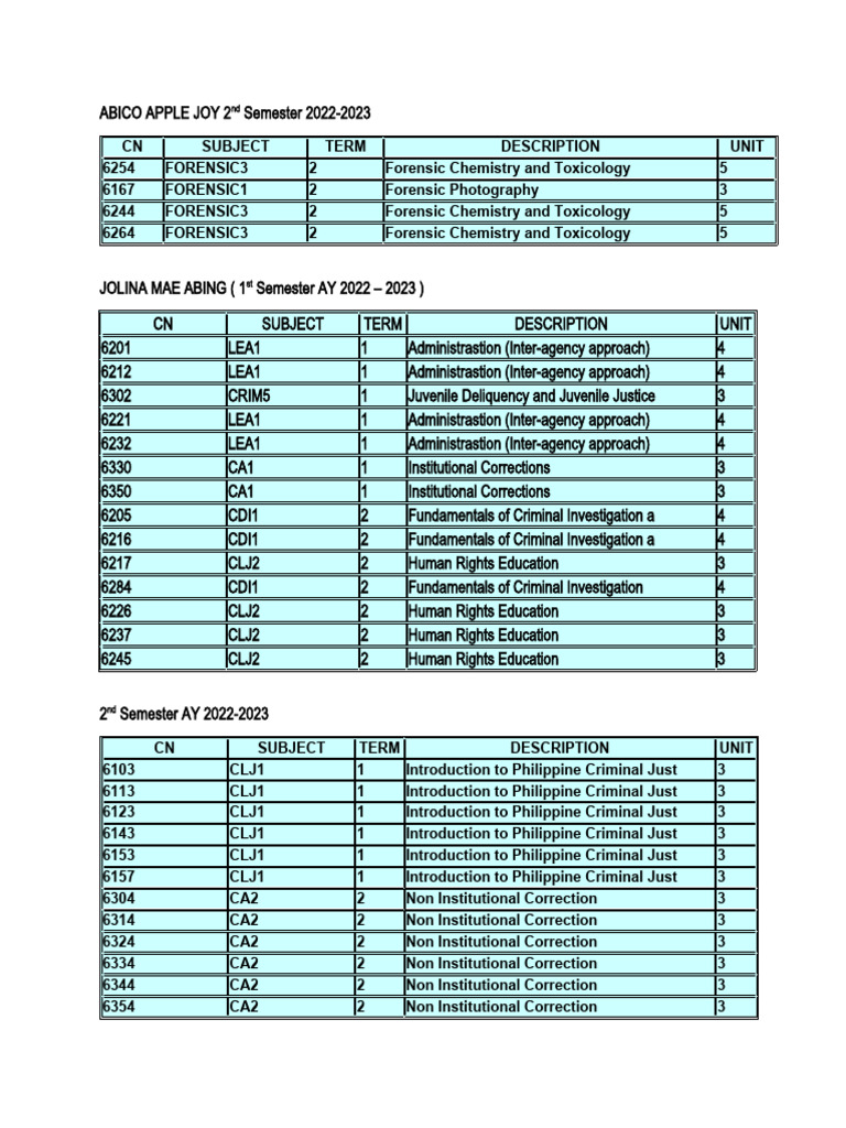 FACULTY LOAD | PDF | Victimology | Forensic Science
