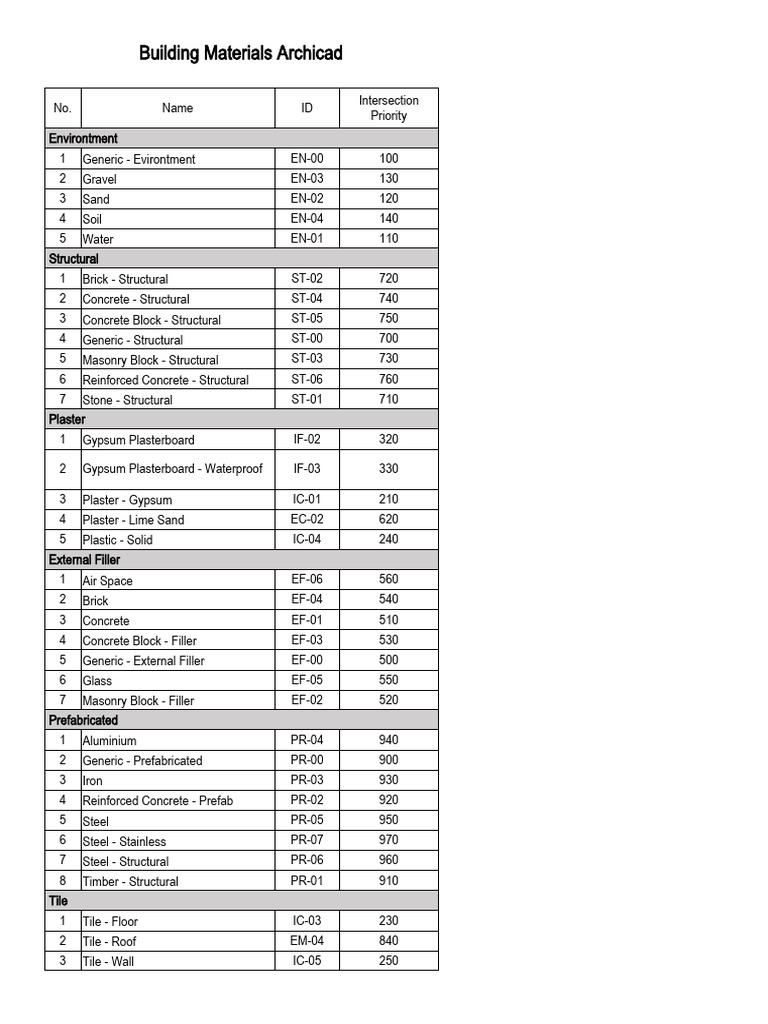 Building Materials | PDF | Technology & Engineering