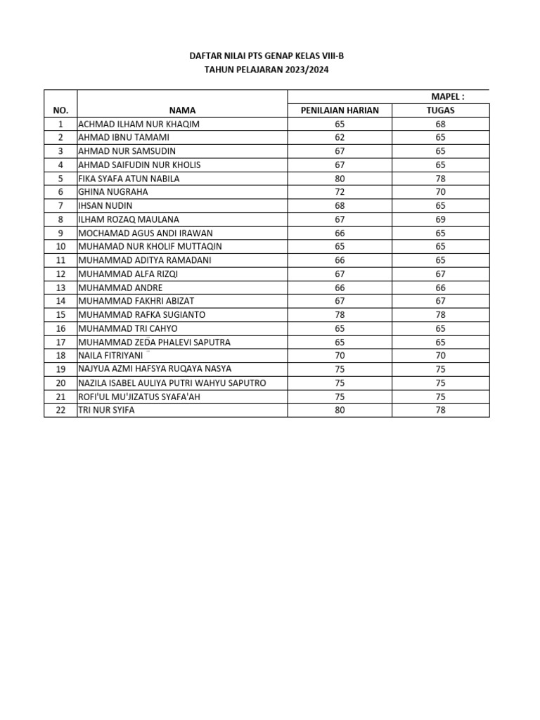 Daftar Nilai PTS Kelas VIII-B | PDF