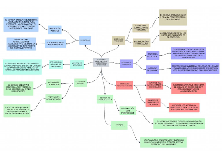Mapa Conceptual 2 | PDF