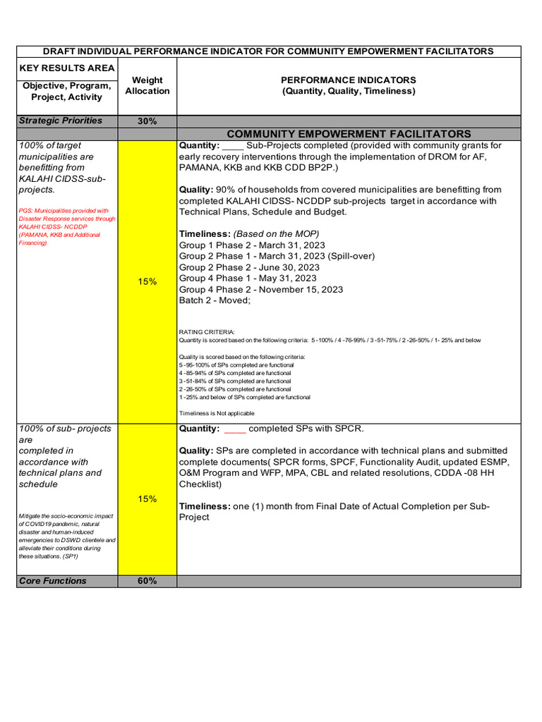 2023 IPC Indicators_Community Empowerment Facilitator | PDF | Procurement