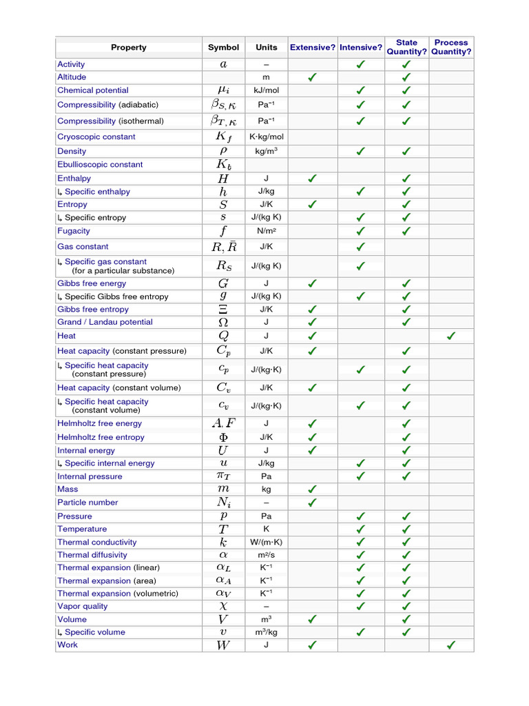 List of Intensive and Extensive Properties (Example) | PDF | Heat | Entropy