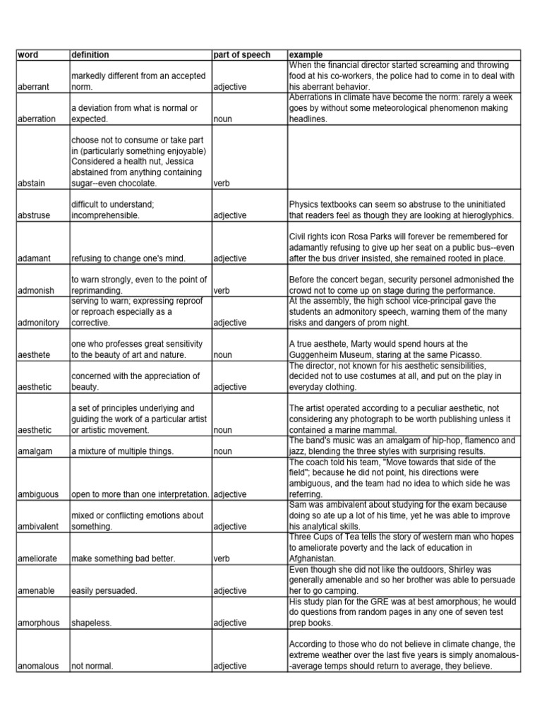 Magoosh 1000 Words | PDF | Adjective | Verb