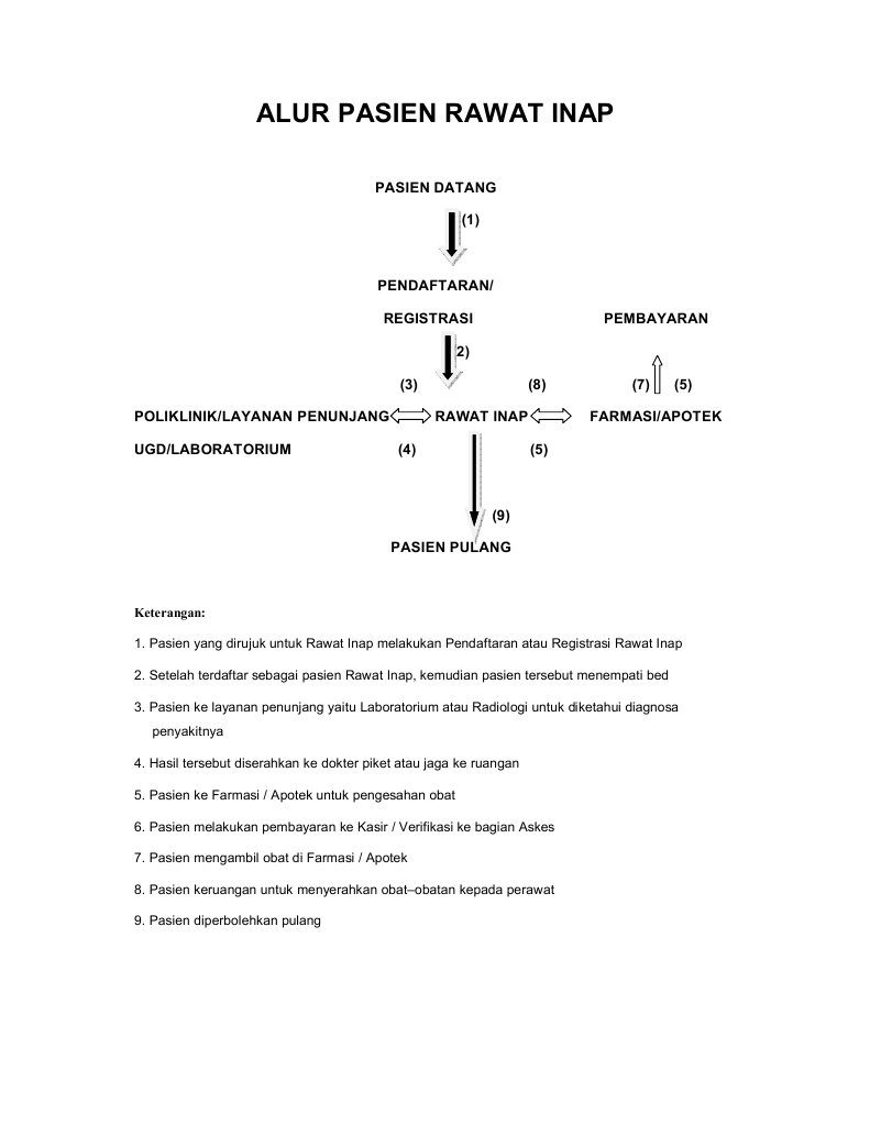 Alur Pasien Rawat Inap | PDF