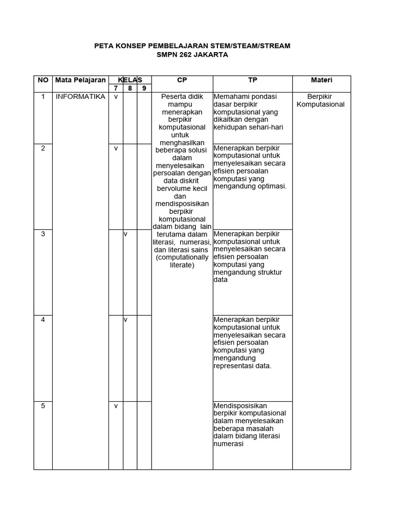 Peta Konsep Pembelajaran STEM SMPN 262 | PDF
