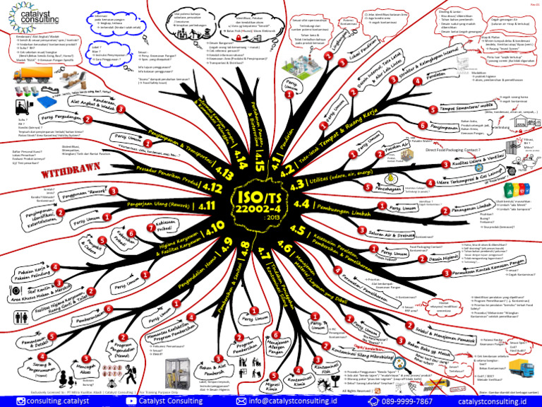(Catalyst Consulting) ISO-TS 22002-4.2013 Mind-Mapping (CL.2019.1709-01) Rev.01 | PDF