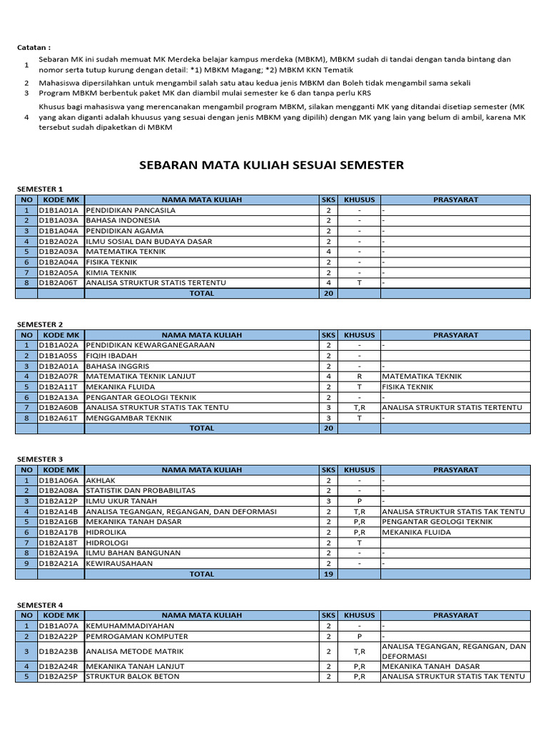 Kurikulum 2023 Teknik Sipil - Revisi OK FIX-2 | PDF | Teknologi & Rekayasa