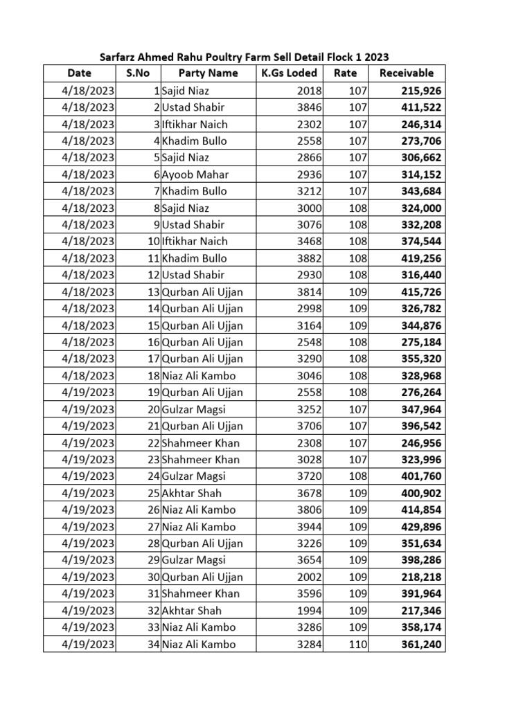 Sarfarz Ahmed Rahu Poultry Farm Sell and Exp Flock 1 To 6 2023 | PDF