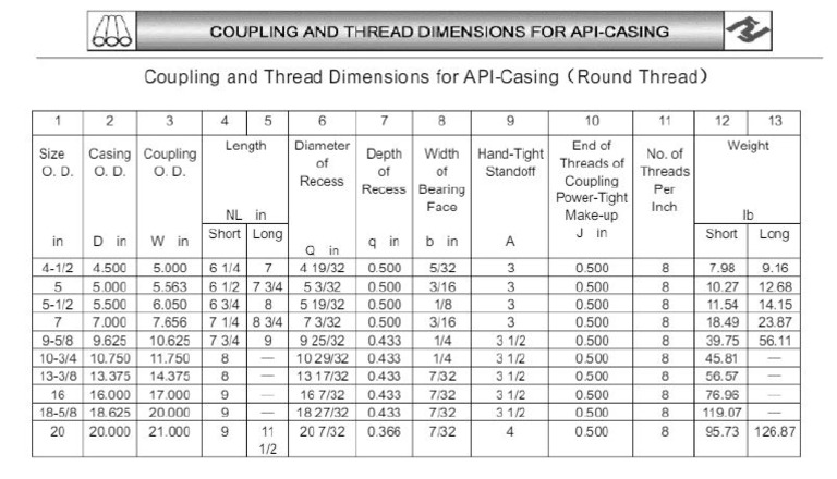 Coupling & Thread Dim For API Casing | PDF
