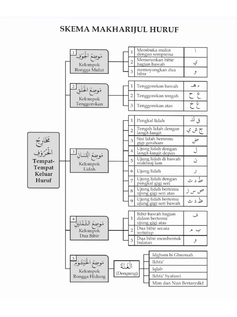 Makhrijul Huruf | PDF