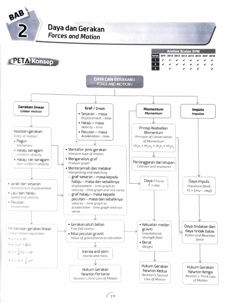 Bab 2 Daya Dan Gerakan Fizik | PDF | Momentum | Force