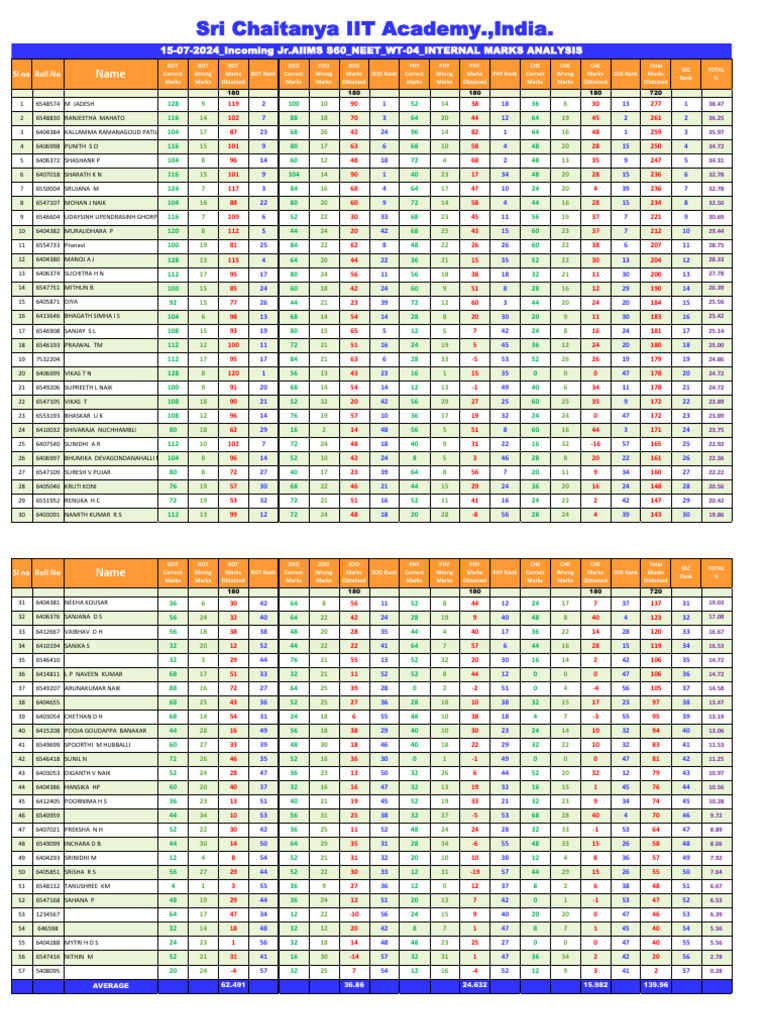 15-07-2024 Incoming Jr.aiims s60 Neet We-4 Internal Marks Analysis | PDF