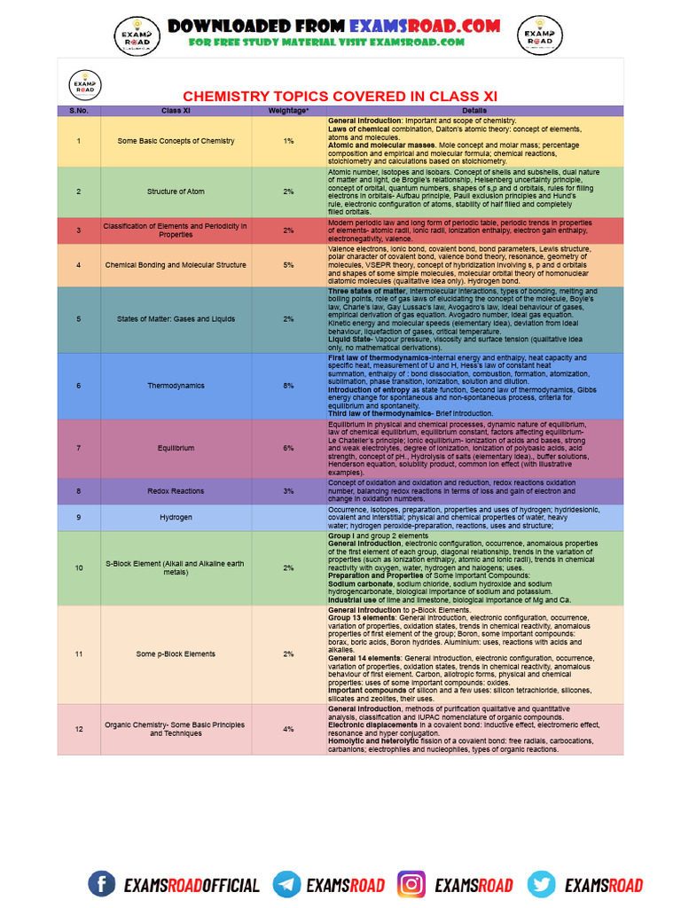 NEET Syllabus 2023 Chemistry | PDF | Chemical Equilibrium | Chemical Reactions