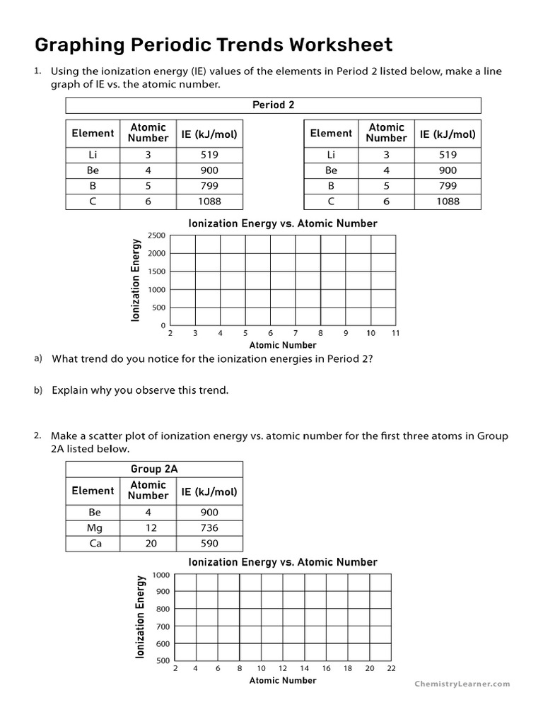 Graphing Periodic Trends Worksheet | PDF