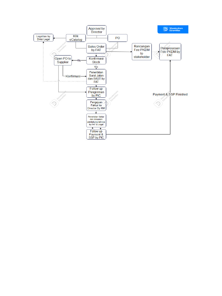 Flowchart SOP | PDF