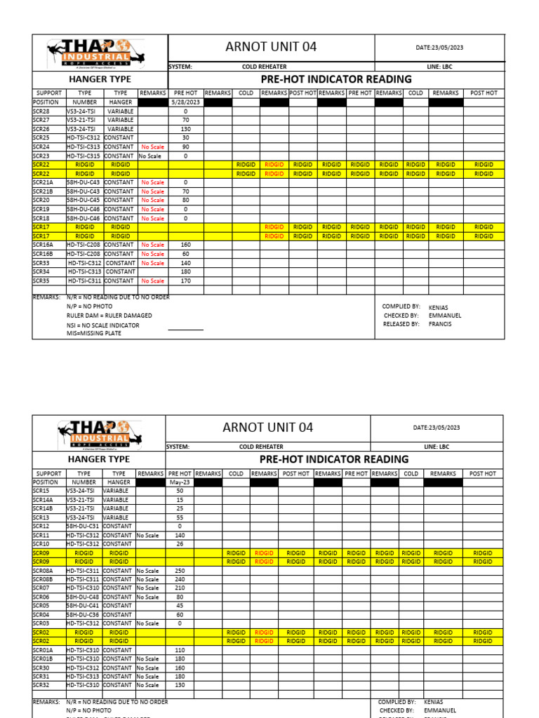 Arnot U4 Indicator Reading Pre-Hot | PDF