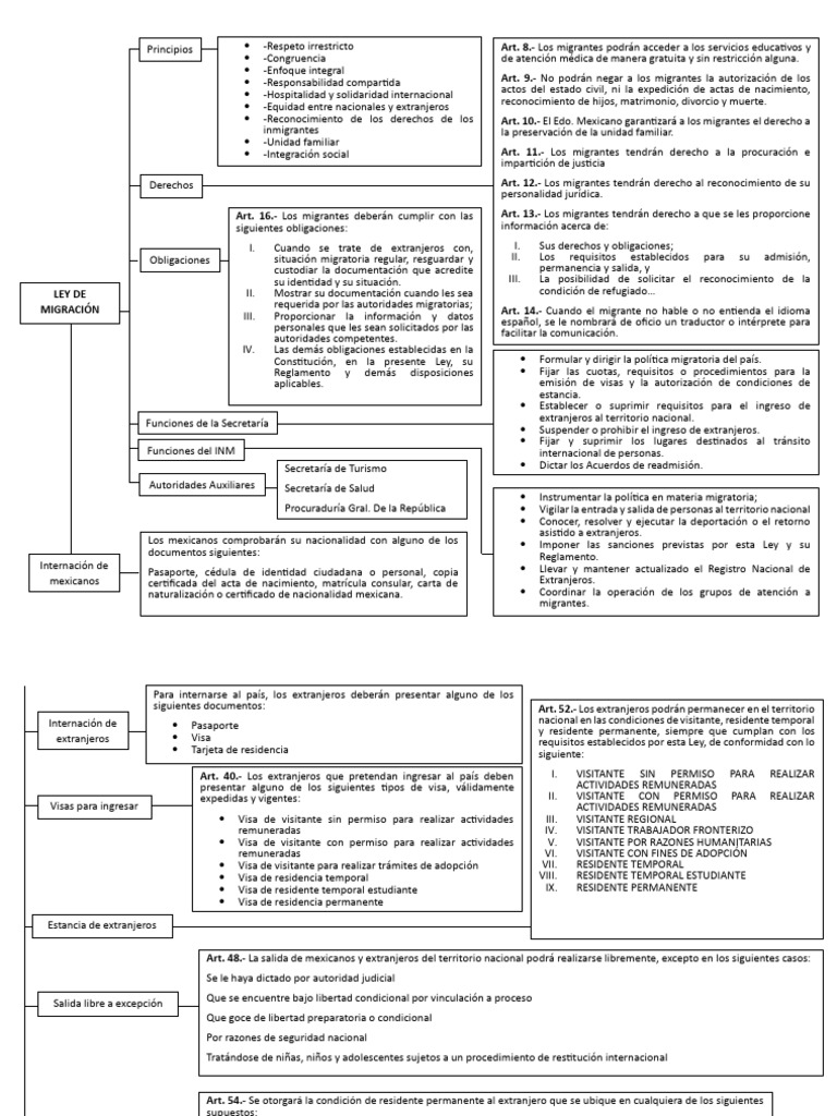 Ley de Migración - Mapa Conceptual | PDF | Visa de viaje | Migración humana