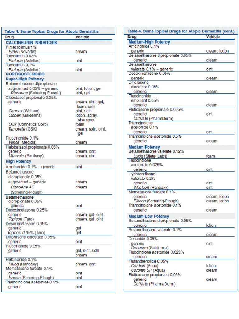 Topical Steroid Potency Charts - PDF - AInotes | PDF | Topical ...