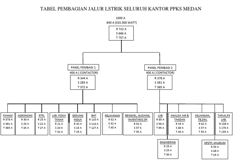 Tabel Pembagian Listrik | PDF