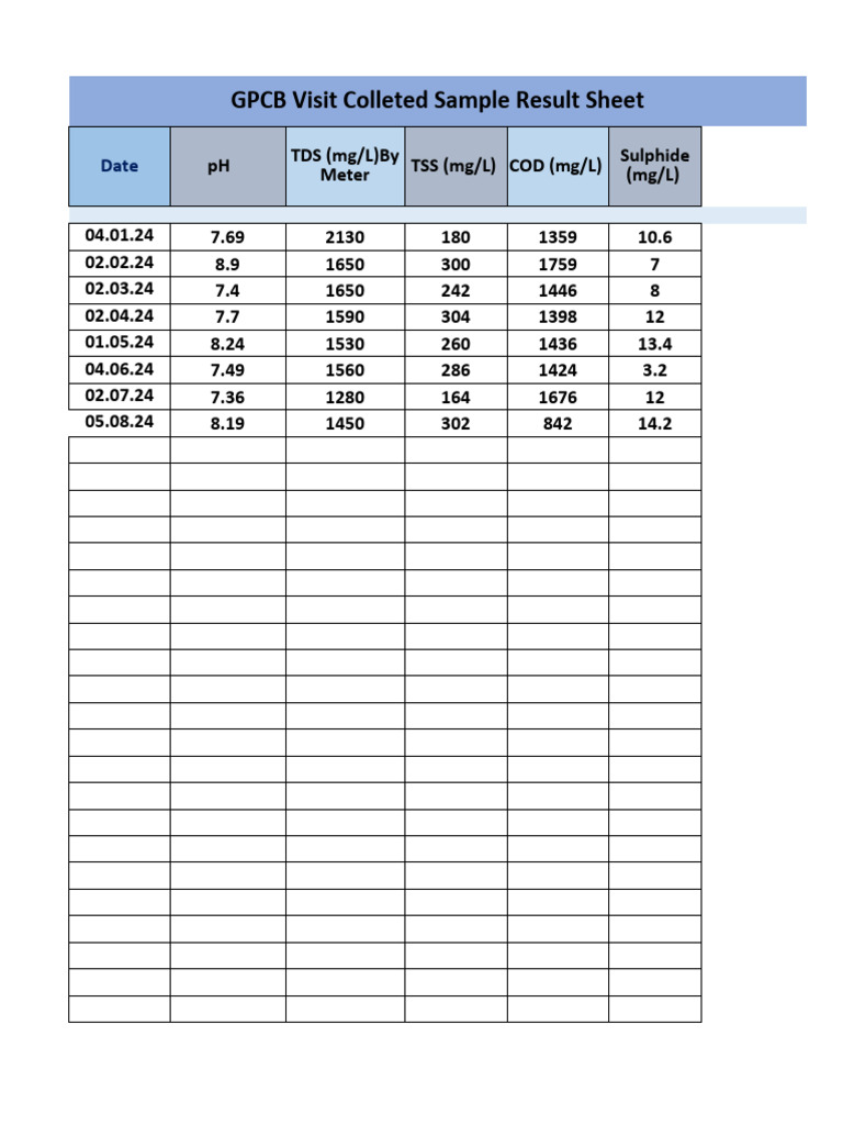 GPCB Sample Result Sheet - 2024 | PDF