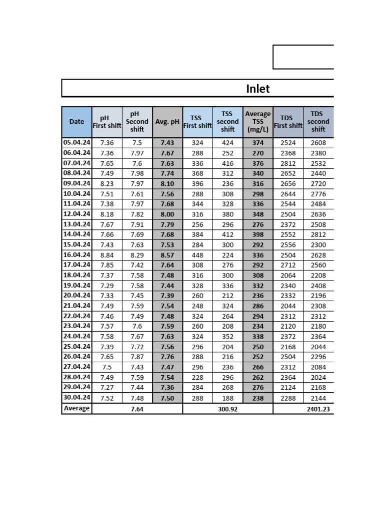New Microsoft Excel Worksheet | PDF | Water Management | Chemical ...