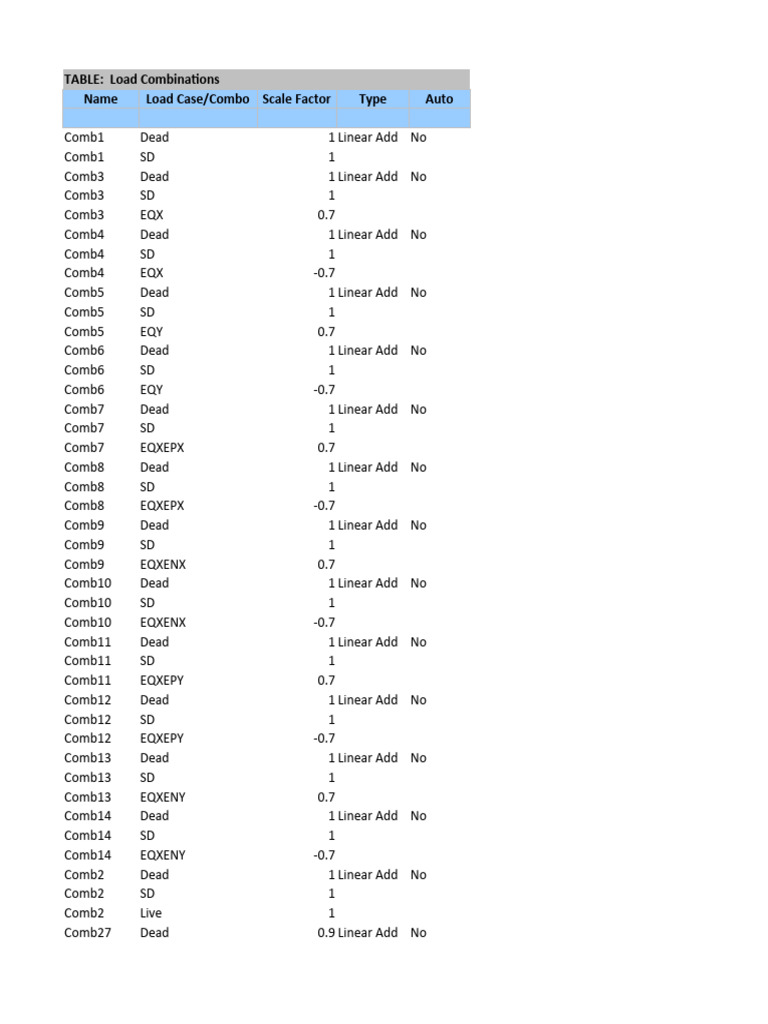 Load Combination | PDF