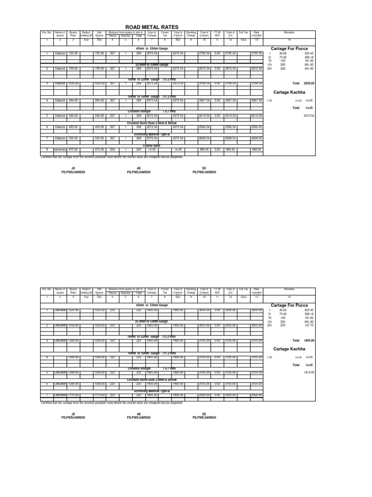 RCC Box Culvert at Hardoi Pihani Chapartala Road Ch. 13.9 KM | PDF ...