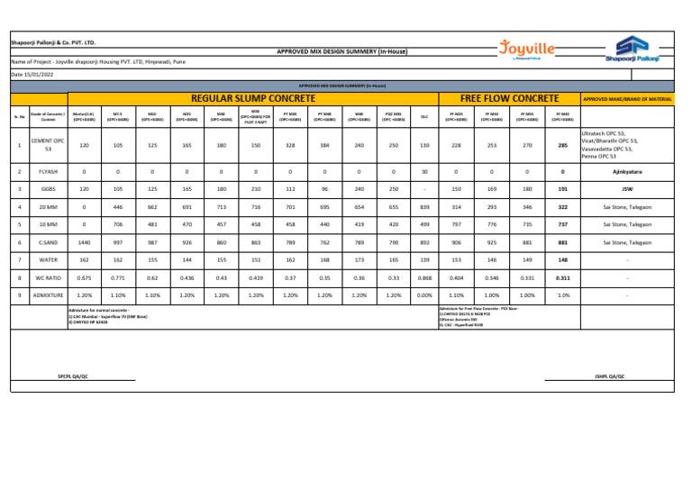 Annexure 06 Mix Design Summary Sheet Plot 1 - Suraj Miskin | PDF ...