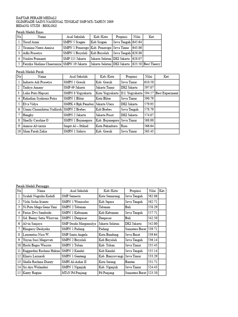 Daftar Peraih Medali Osn Smpmts 20091 | PDF