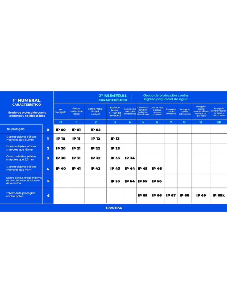 Tabla Tipos Grados IP | PDF