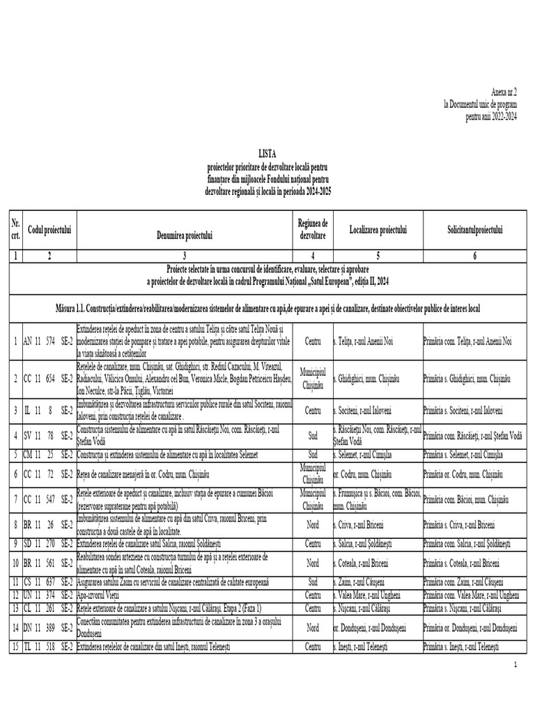 Lista Proiectelor Selectate În Programul Satul European 2024 | PDF