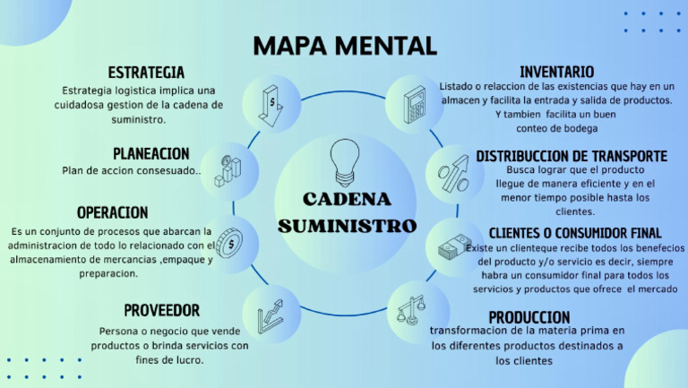 Mapa Mental Cadena Suministro | PDF | Logística | Procesos de negocio