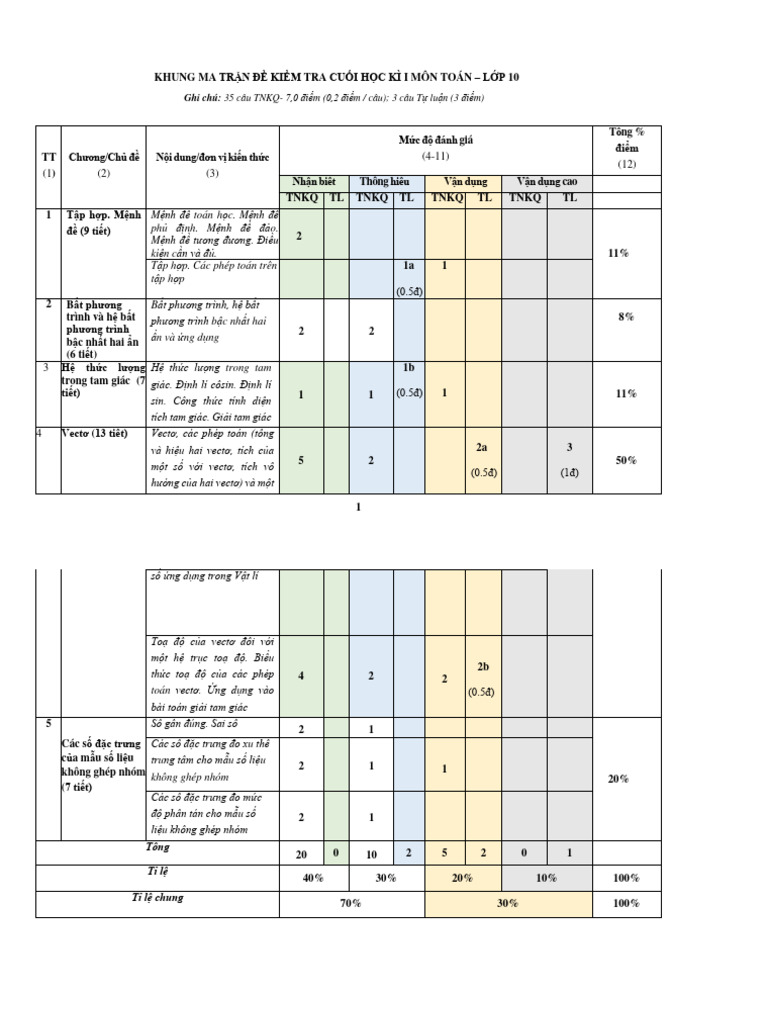 Ma trận Bảng Đặc tả đề kiểm tra cuối học kì 1 năm 2023 2024 LOP 10 LTT | PDF