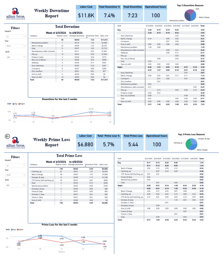 Weekly Downtime Report Week #23 | PDF