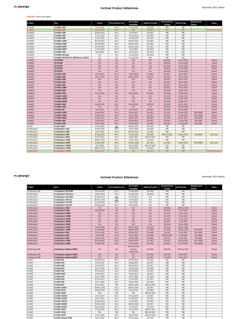 Fortinet Product Milestones R82 NOV2021 | PDF