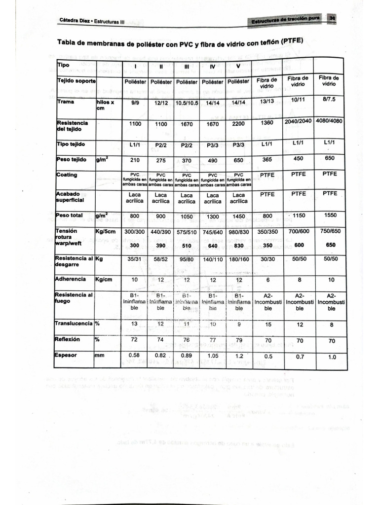 Tabla Estructuras Tracción | PDF